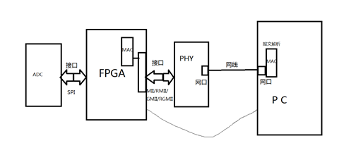 FPGA实现ARP协议与UDP协议_verilog 实现arp地址存储-CSDN博客
