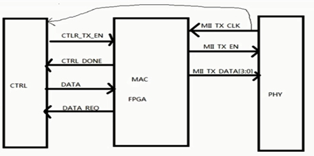 FPGA实现ARP协议与UDP协议_verilog 实现arp地址存储-CSDN博客