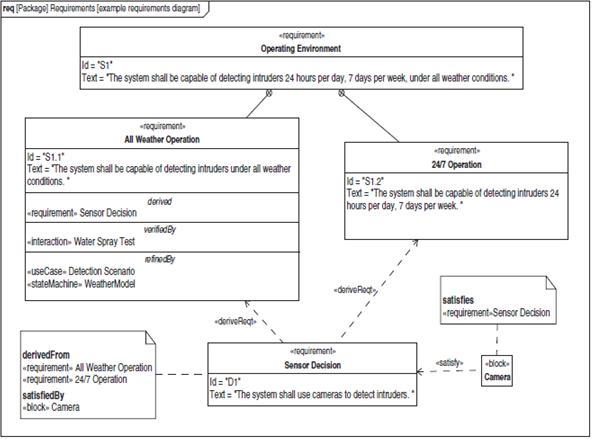 SysML实践指南第二版（中文翻译：刘亚龙）第13章 需求图_sysml需求图-CSDN博客
