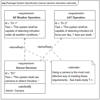 SysML实践指南第二版（中文翻译：刘亚龙）第13章 需求图_sysml需求图-CSDN博客