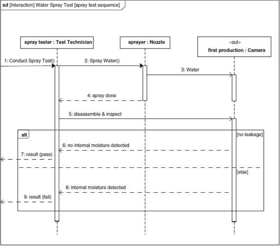 SysML实践指南第二版（中文翻译：刘亚龙）第13章 需求图_sysml需求图-CSDN博客