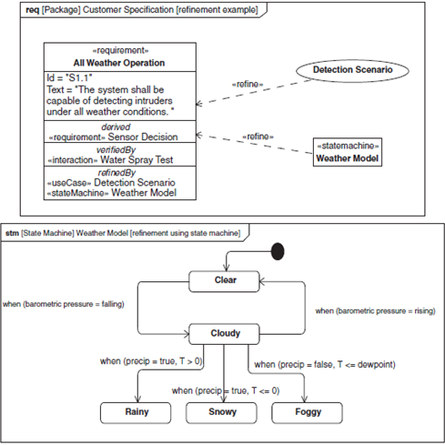 SysML实践指南第二版（中文翻译：刘亚龙）第13章 需求图_sysml需求图-CSDN博客