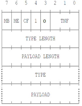 NFC数据交互格式 NDEF 协议规范_nfc数据交换格式协议手册-CSDN博客