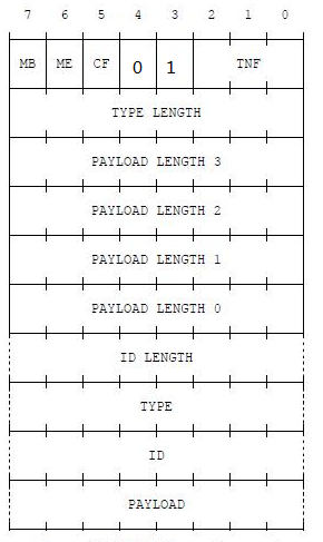 NFC数据交互格式 NDEF 协议规范_nfc数据交换格式协议手册-CSDN博客