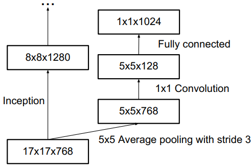 Inception V3 -- 《Rethinking the Inception Architecture for Computer ...
