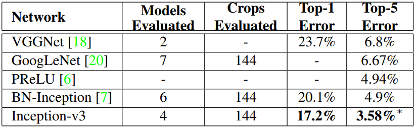 Inception V3 -- 《Rethinking the Inception Architecture for Computer ...