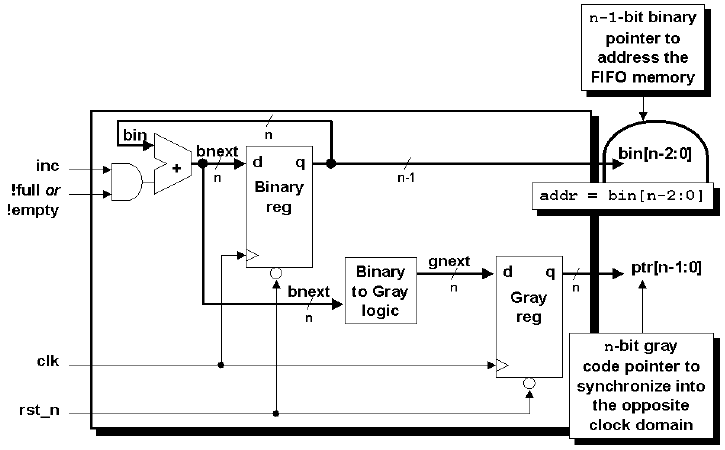 Verilog Asynchronous Fifo Implementation Programmer Sought 