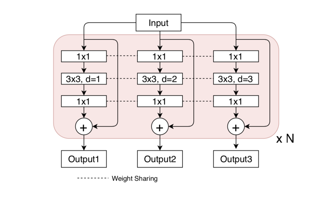 Scale-Aware Trident Networks for Object Detection论文详解-CSDN博客