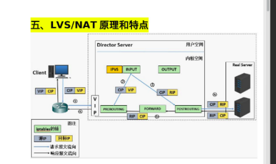 LVS/DR模式(直接路由模式)（ipvsadm+ipvs）(2)_ipvs directserver-CSDN博客