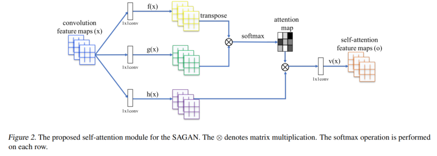 SAGAN：Self-Attention Generative Adversarial Networks论文解读_sagan论文详解 ...