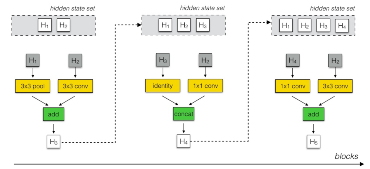AutoDL论文解读（三）：基于层或块的搜索_blockqnn: efficient block-wise neural network arch-CSDN博客