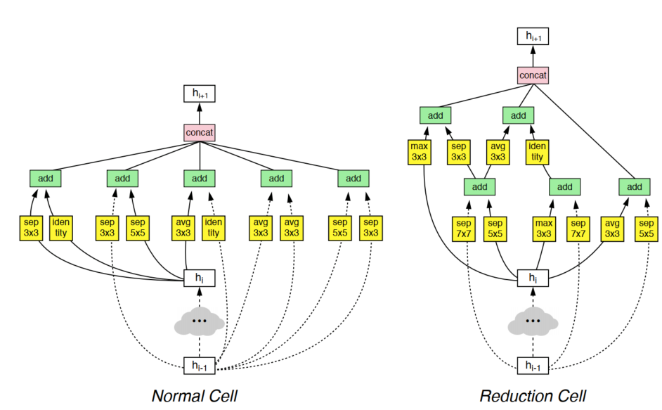AutoDL论文解读（三）：基于层或块的搜索_blockqnn: efficient block-wise neural network arch-CSDN博客