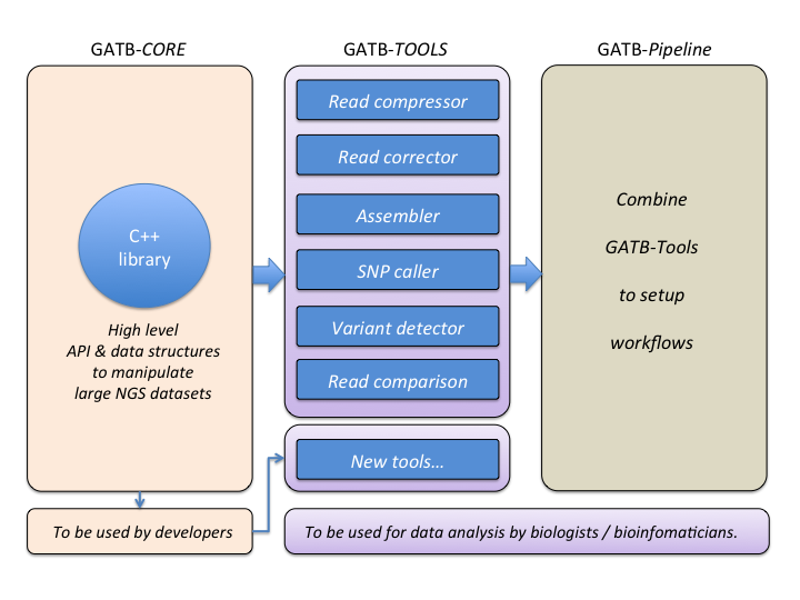 GATB=The Genome Analysis Toolbox with de-Bruijn graph 带有de-Bruijn图的基因组 ...