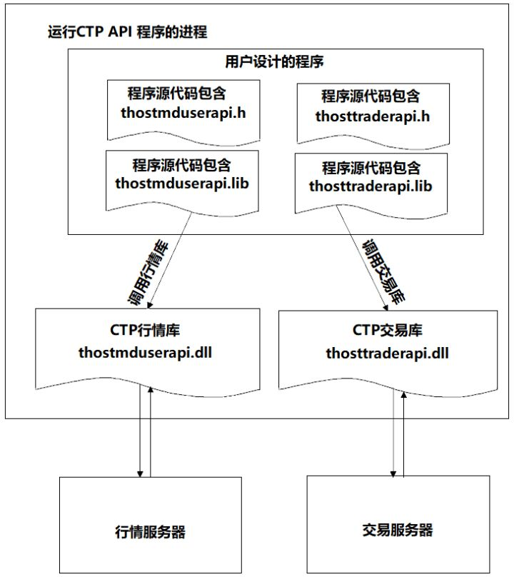 期货程序化交易接口CTP回测框架的选择_ctp 框架_qq_31853929的博客-CSDN博客