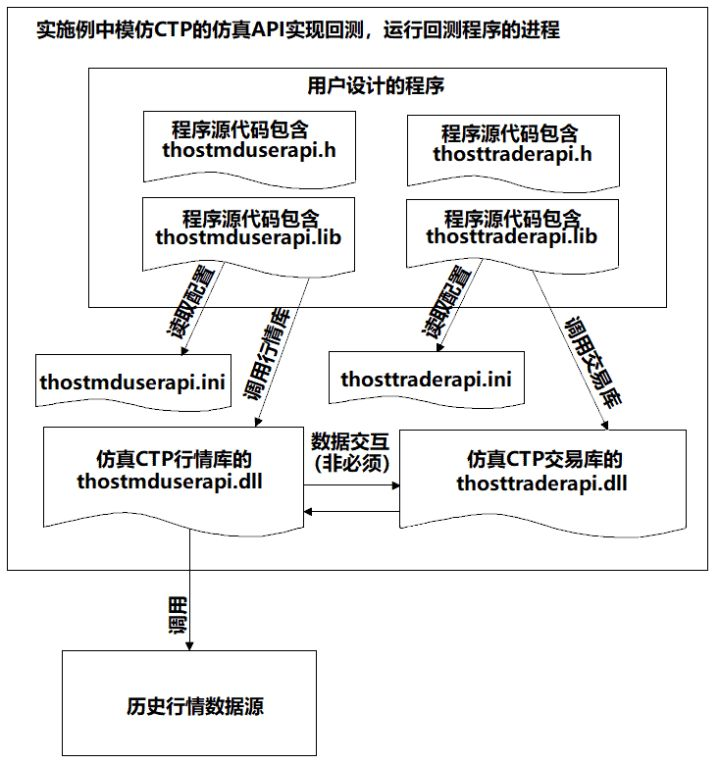 期货程序化交易接口CTP回测框架的选择_qq_31853929的博客-CSDN博客_c++ 回测