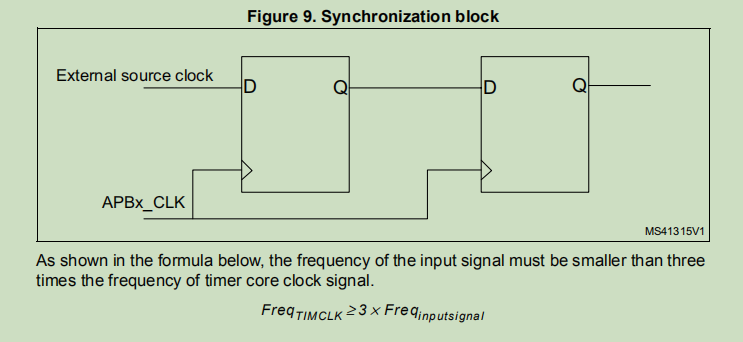STM32 - 定时器的设定 - 基础- 0E - Timer clocking using external clock-source - 外部时钟源的使用_timer1 trgout2 ...