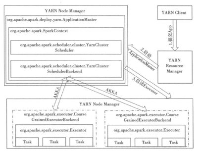 Spark on YARN的cluster模式_cluster.yarnclusterscheduler-CSDN博客