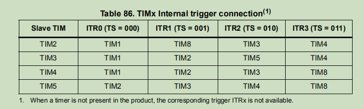 STM32 - 定时器的设定 - 基础- 0E - Timer clocking using external clock-source - 外部时钟源的使用_timer1 trgout2 ...