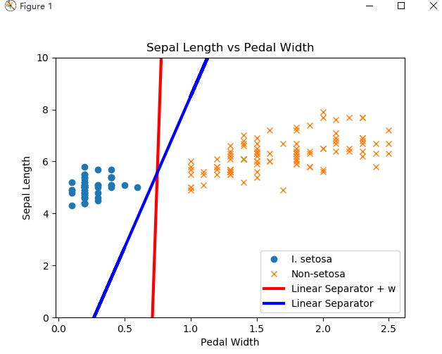 tensorflow入门：使用sklearn自带的鸢尾花数据和tensorflow进行鸢尾花分类_惍用sklearn自带的鸢尾花数据集对它的前四列惎征进行z-score惒惏惓,min-max惒 ...