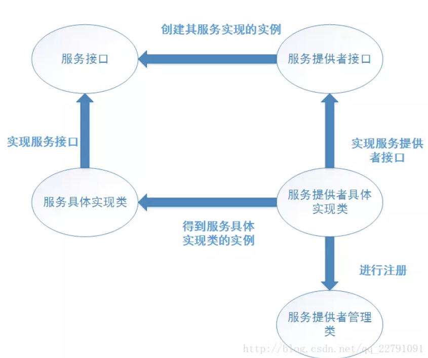 服务提供者框架(Service provider Framework)_服务提供者框架 (service provider framework ...