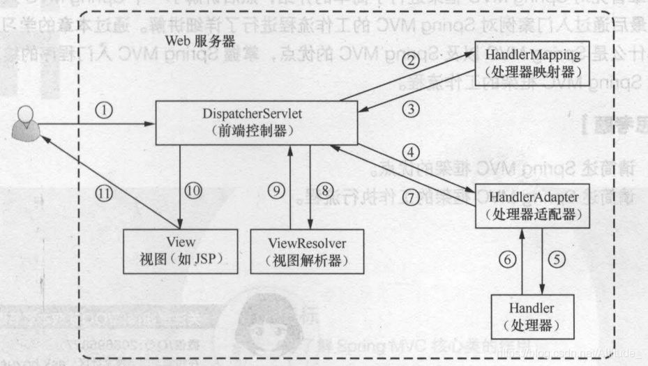 Springmvc入门程序spring Mvc入门程序有哪些 Csdn博客