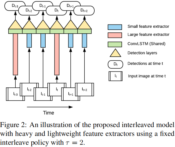 【论文翻译】Looking Fast and Slow: Memory-Guided Mobile Video Object Detection-CSDN博客