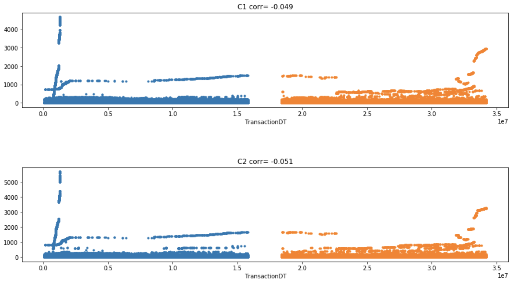 [Kaggle竞赛] IEEE-CIS Fraud Detection-CSDN博客