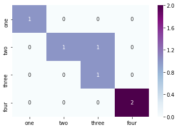 基于TensorFlow的混淆矩阵计算与可视化_recastme的博客-CSDN博客_tensorflow 混淆矩阵