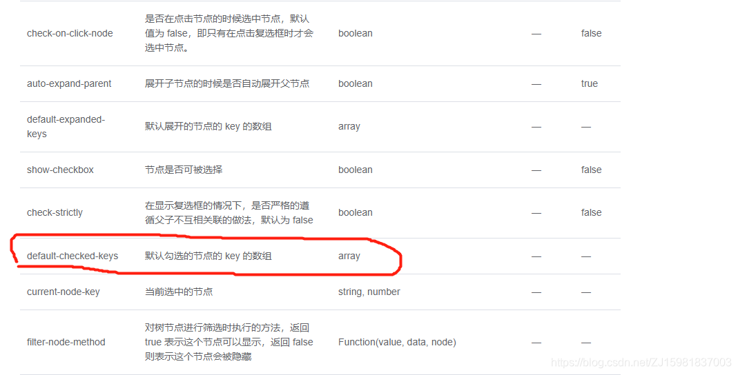 Vue Element Ui里树状结构图,默认选中element Ui 树形默认选中某个数据 Csdn博客