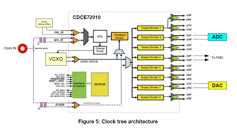 FMC150配置和使用（一）cdce72010-CSDN博客