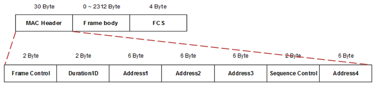 Wi-Fi 链路层 - MAC帧格式_wifi mac帧格式-CSDN博客