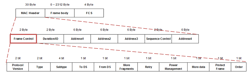 Wi-Fi 链路层 - MAC帧格式_wifi mac帧格式-CSDN博客