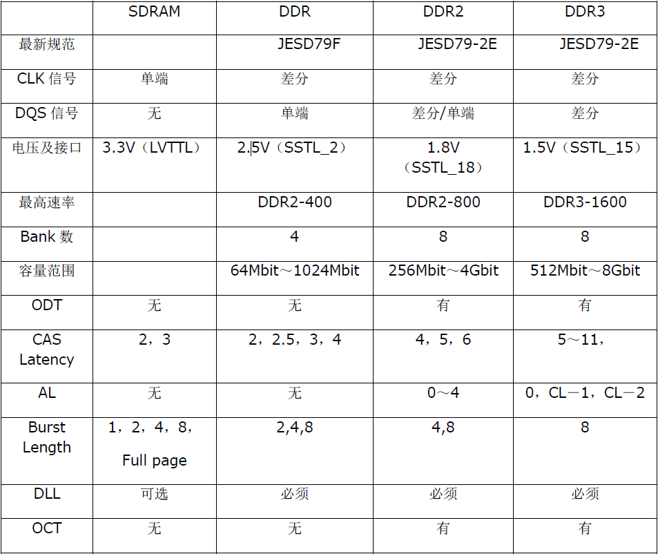 SDRAM存储接口_sdram接口-CSDN博客