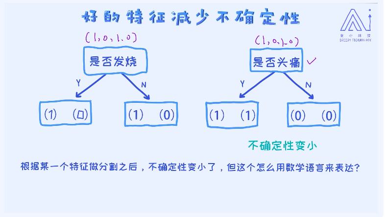 Algorithm: Decision Tree, Entropy, Information Gain and Continues ...