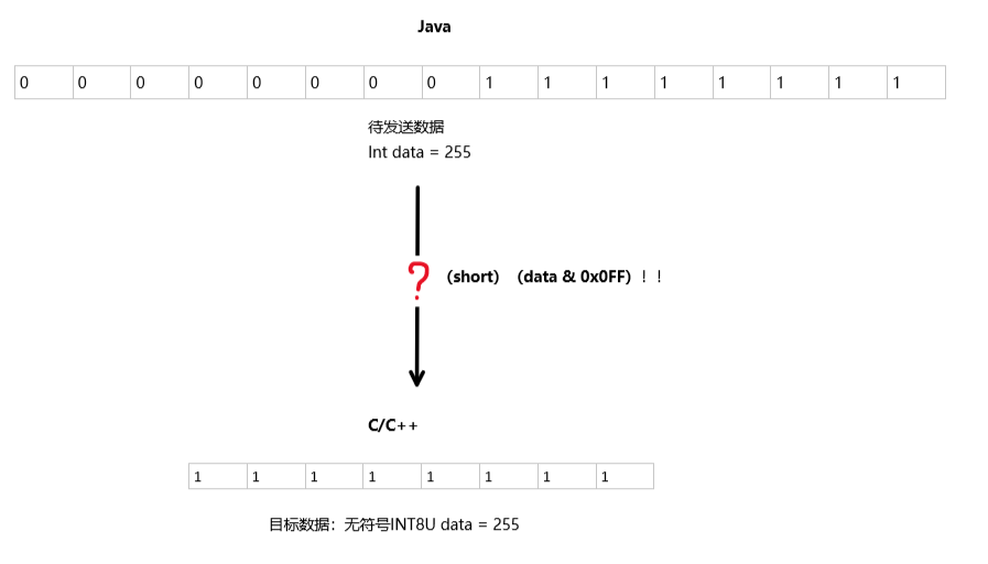 Java 无符号数据类型处理_0x0ff-CSDN博客
