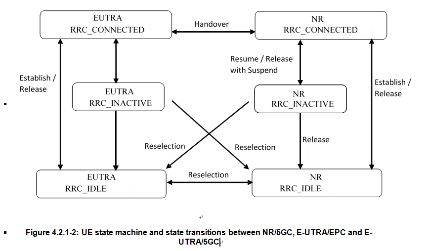 【5G学习笔记-7】38.331 NR RRC_INACTIVE态_release with suspend-CSDN博客