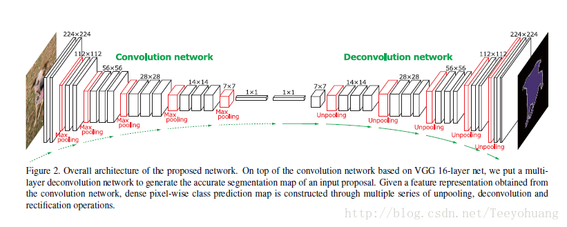 【论文阅读笔记】Multi-scale context aggregation by dilated convolutions_learning to aggregate multi ...