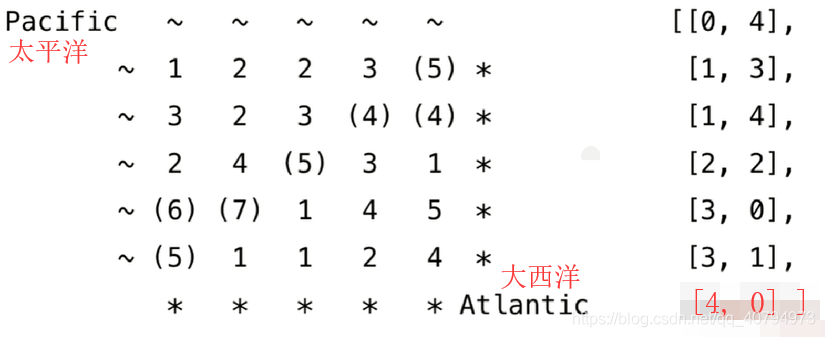 Floodfill算法 Csdn博客