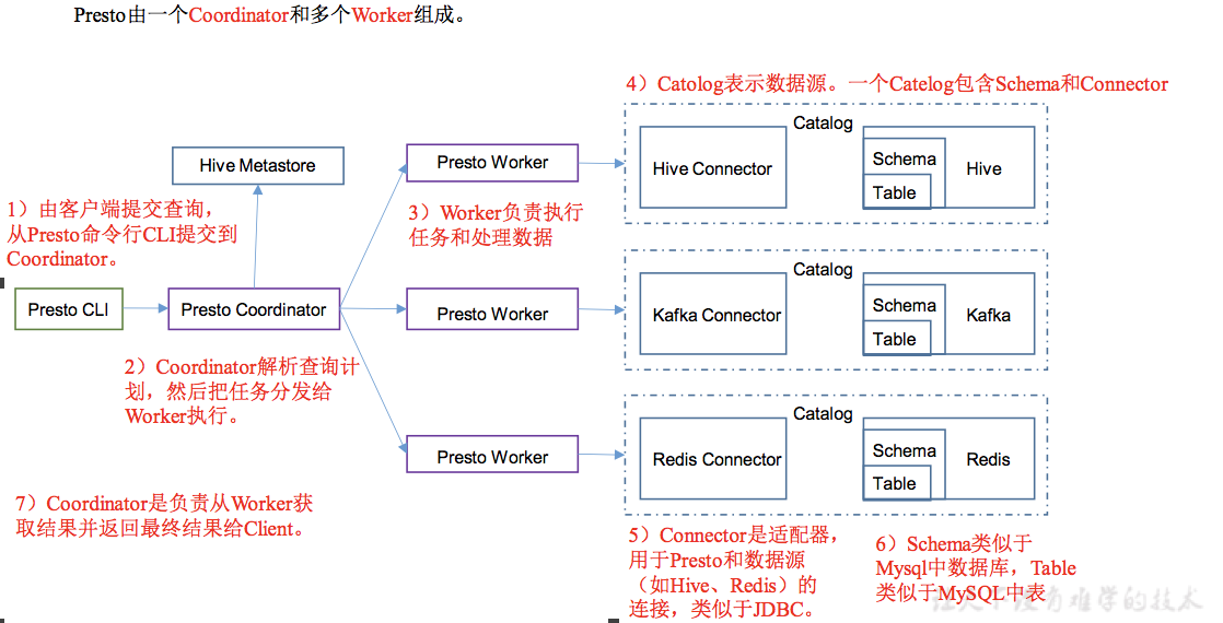 Presto 详细介绍 Csdn博客 