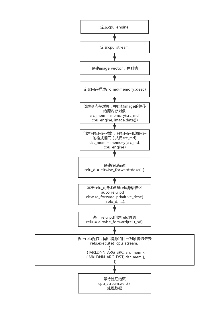 MKL-DNN学习笔记 (三) ReLU层的代码实现和分析_mkldnn-CSDN博客