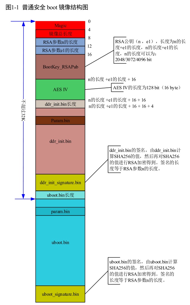海思Hi3519AV100╱Hi3556AV100 V100 安全启动 secure boot_海思安全启动与固件加密-CSDN博客