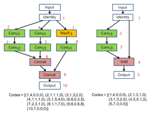 AutoDL论文解读（三）：基于层或块的搜索_blockqnn: efficient block-wise neural network arch-CSDN博客