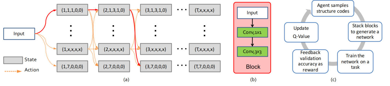 AutoDL论文解读（三）：基于层或块的搜索_blockqnn: efficient block-wise neural network arch-CSDN博客