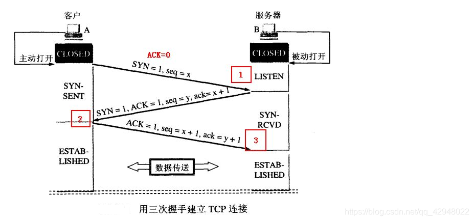 Tcp连接时三次握手与四次挥手 Synack Finack Csdn博客
