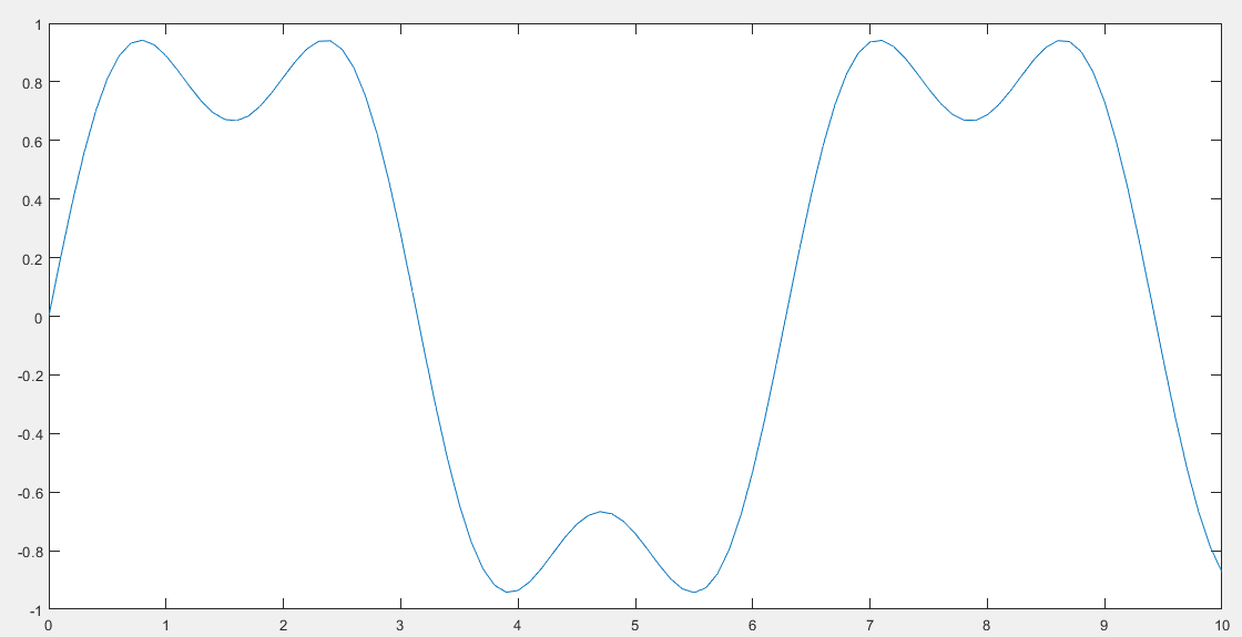 Matlab 从正弦波转换为方波验证傅里叶级数matlab的方波由奇数谐波的正弦波组成 Csdn博客 
