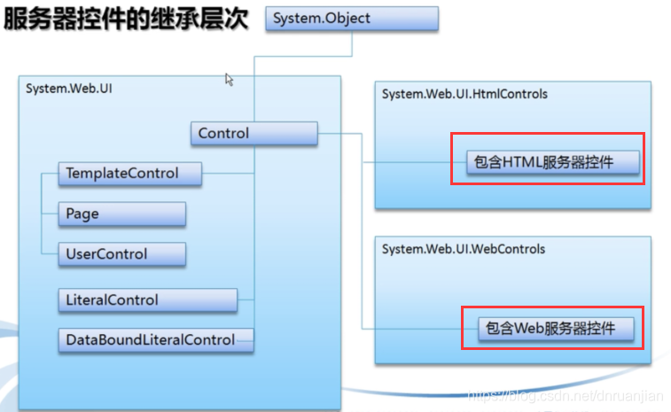 【aspnet】第二课——aspnet Webform中的控件,掌握基本的web服务器控件webcontrols 中的显示控件 Csdn博客