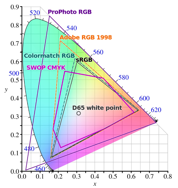 色彩空间与色彩深度。详细分析相机中sRGB/AdobeRGB、RAW/JPG到底该怎么选_彩色sensor出来的是srgb还是 adobe rgb-CSDN博客