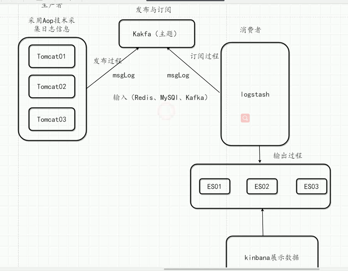 分布式日志收集（ELK+Kafka）_logstash将log4j2日志文件写到obs-CSDN博客