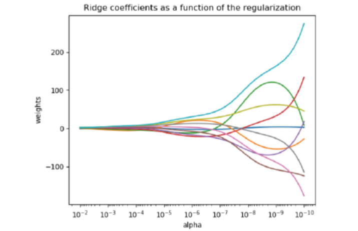 sklearn机器学习：岭回归用于选取最优正则化系数α的类RidgeCV_岭回归中的正则化参数的值为-CSDN博客