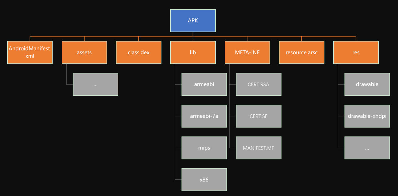 安卓apk组成分析，apk打包流程，以及debug包和release包对比-CSDN博客